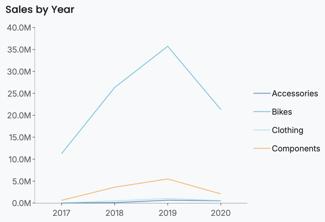 Line Chart | Wyn Documentation