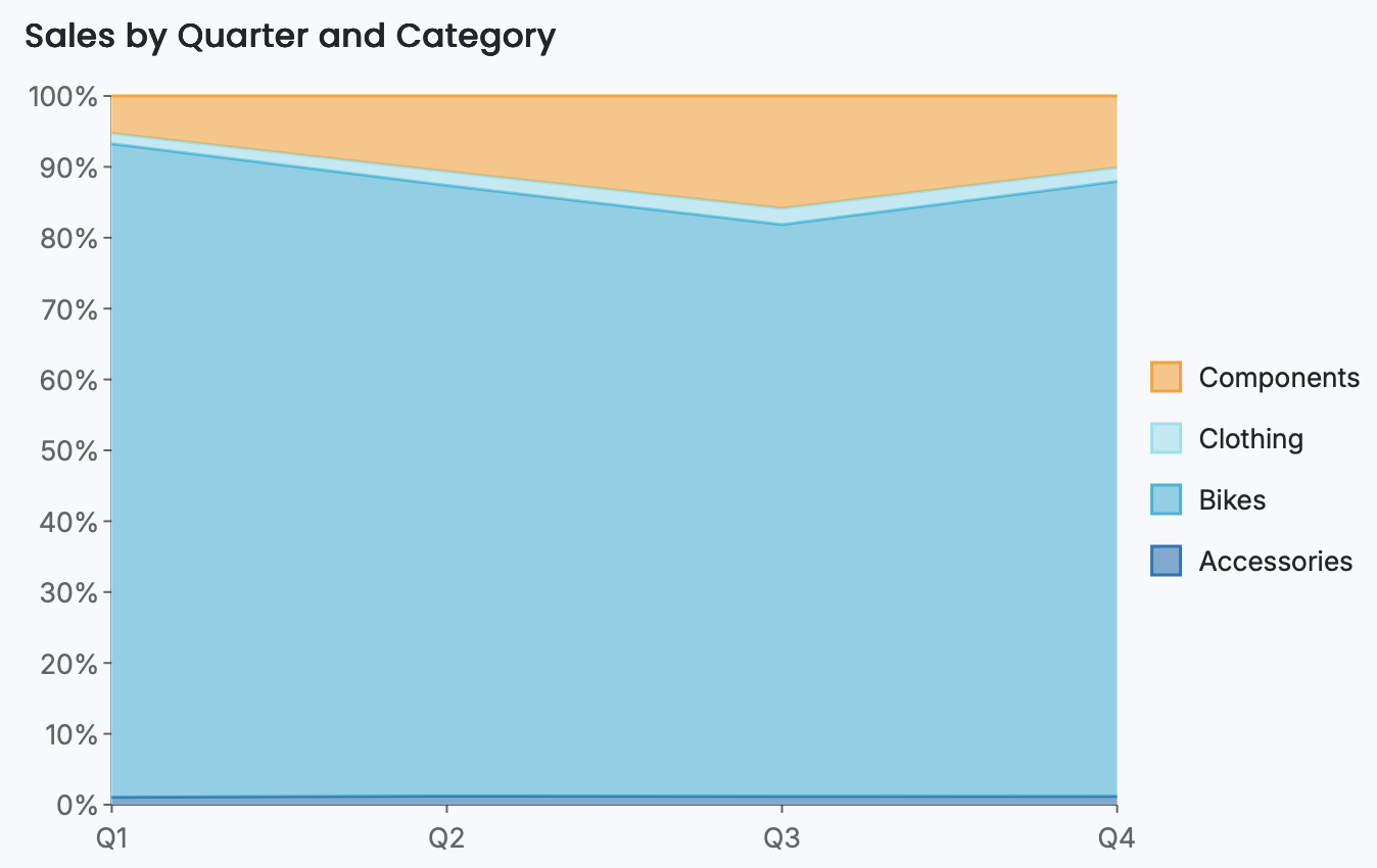 Percent Stacked Area Chart | Wyn Documentation