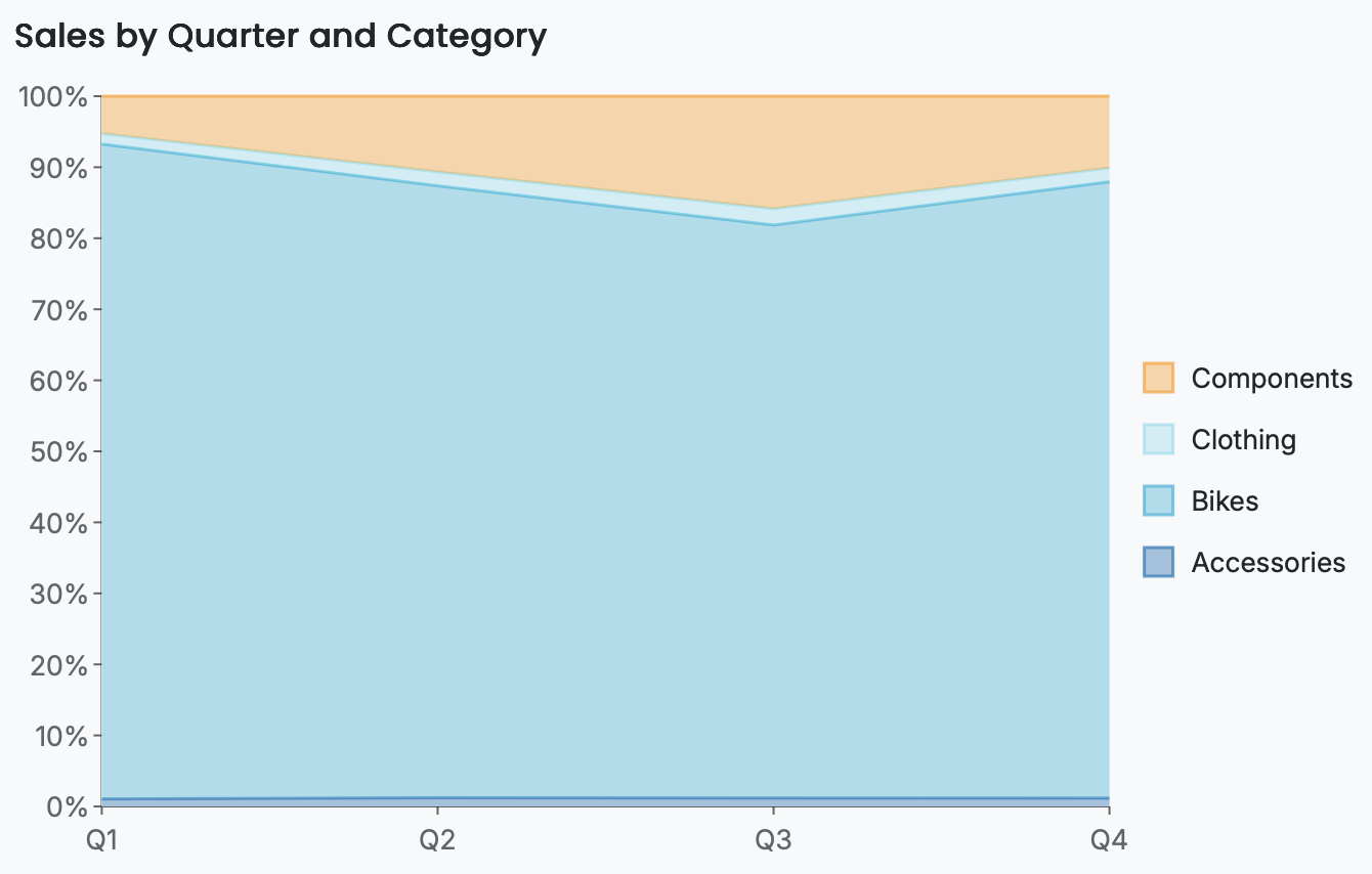 Percent Stacked Area Chart | Wyn Documentation